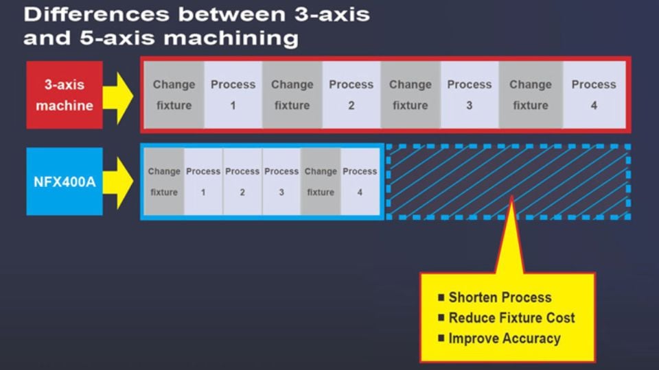 YCM NFX400A เครื่องแมชชีนนิ่งเซ็นเตอร์แนวตั้ง 5 แกน ที่ออกแบบมาสำหรับงานกัดละเอียดระดับมืออาชีพ